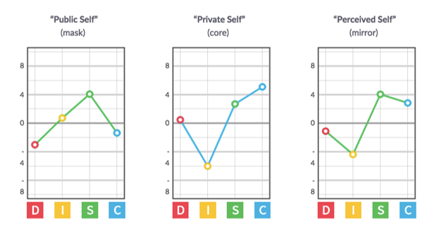 10 Important Things to Know When Interpreting DISC Graphs