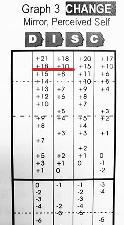 DISC Myths of D=I Debunked